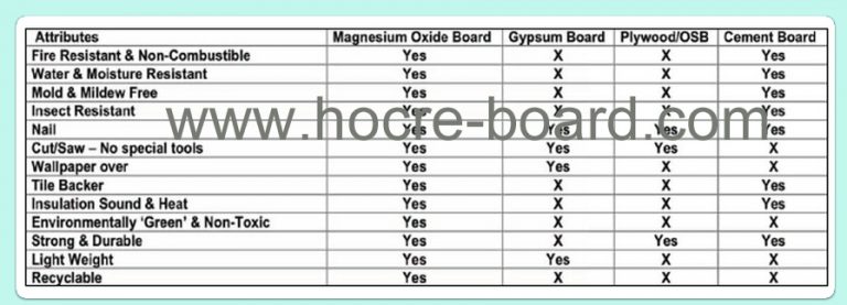 Mgo board,Gypsum Board, OSB and Cement Board – Fiber Cement | Fiber ...